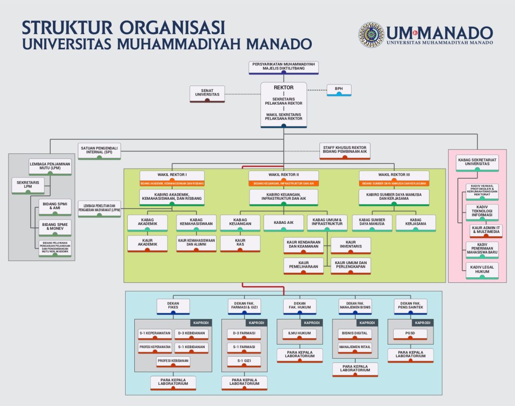 Struktur Organisasi - Unversitas Muhammadiyah Manado